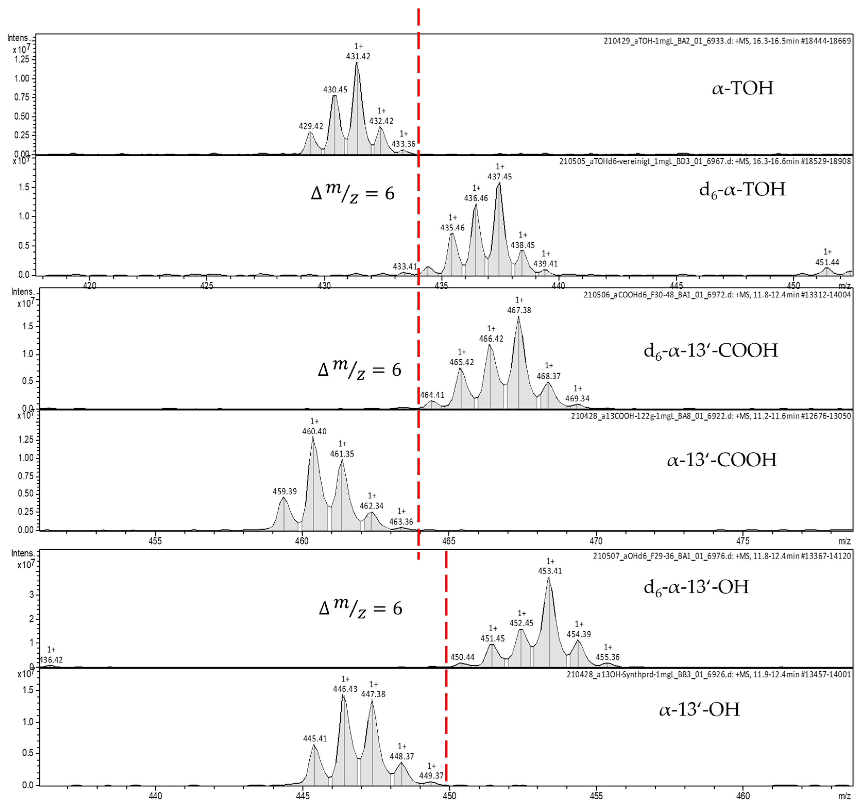A New LC-MS/MS-Based Method for the Simultaneous Detection of α ...