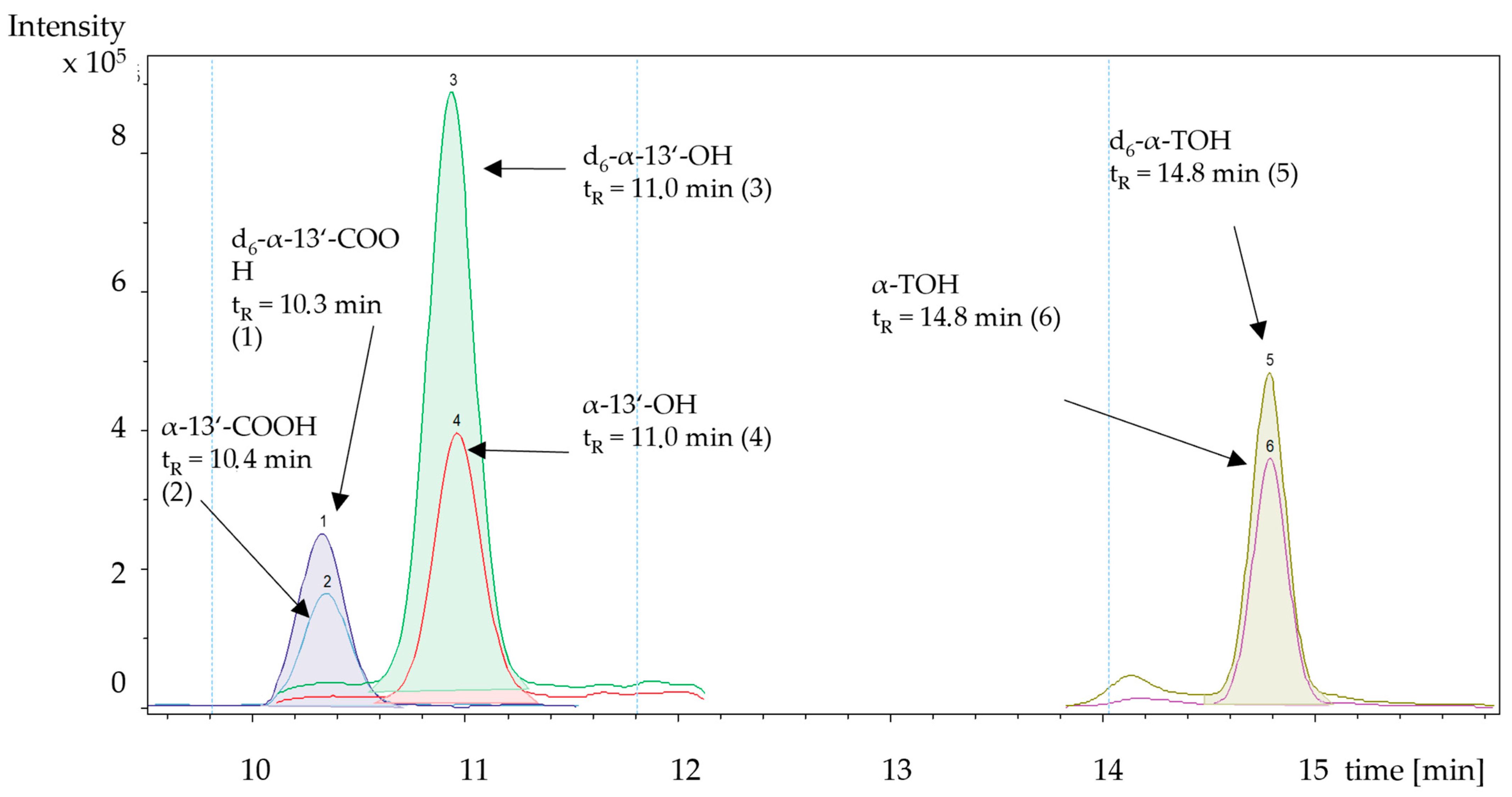 A New LC-MS/MS-Based Method for the Simultaneous Detection of α ...