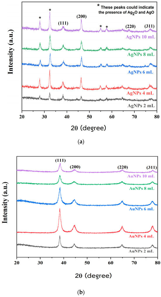 Synthesis of Silver Nanoparticles and Gold Nanoparticles Used as ...
