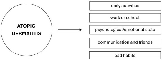 Atopic Dermatitis-Related Problems in Daily Life, Goals of Therapy and ...