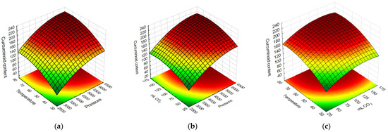 Natural Deep Eutectic Solvents Combined with Supercritical Carbon ...