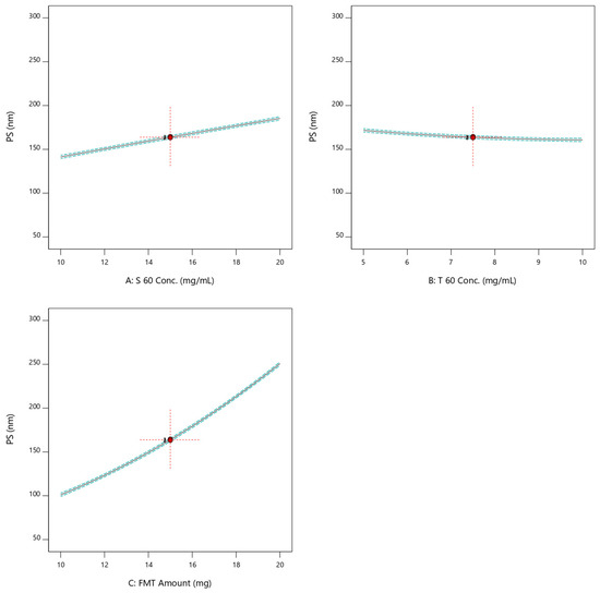 Spanlastic Nano-Vesicles: A Novel Approach to Improve the Dissolution ...