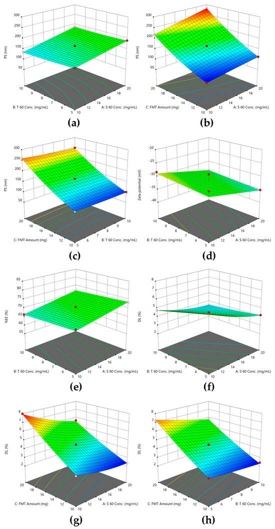 Spanlastic Nano-Vesicles: A Novel Approach to Improve the Dissolution ...