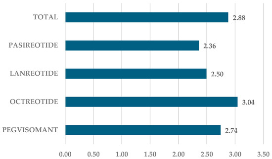 Real-Life Data on the Safety of Pasireotide in Acromegaly: Insights ...