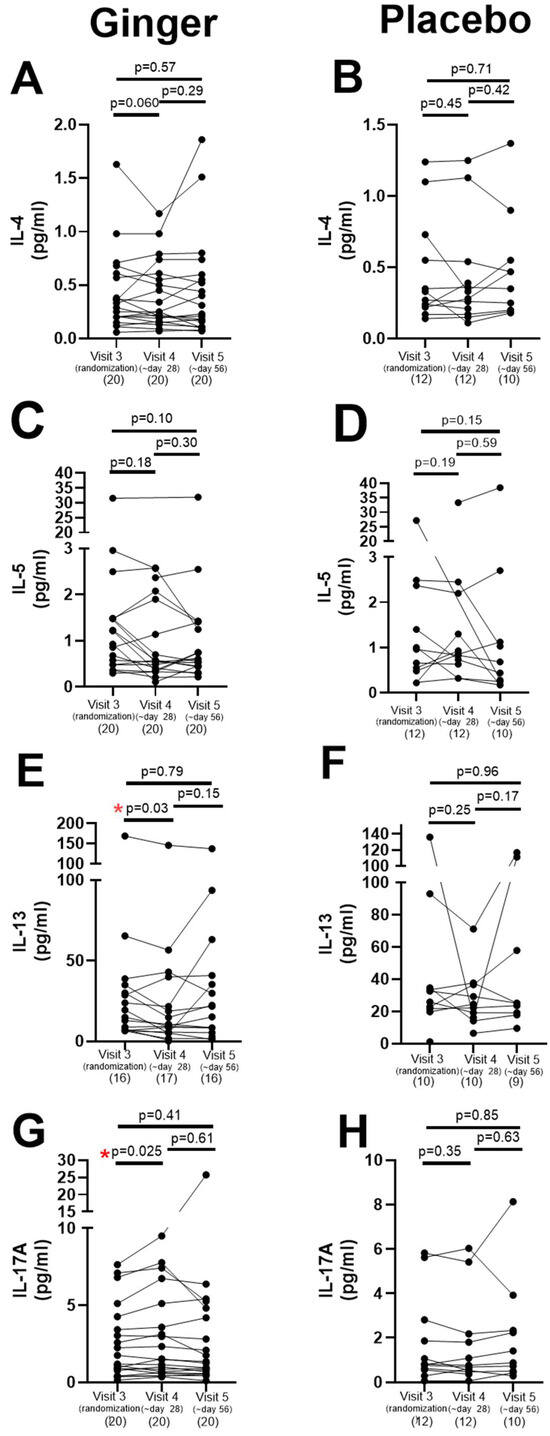 Low-Dose Oral Ginger Improves Daily Symptom Scores in Asthma