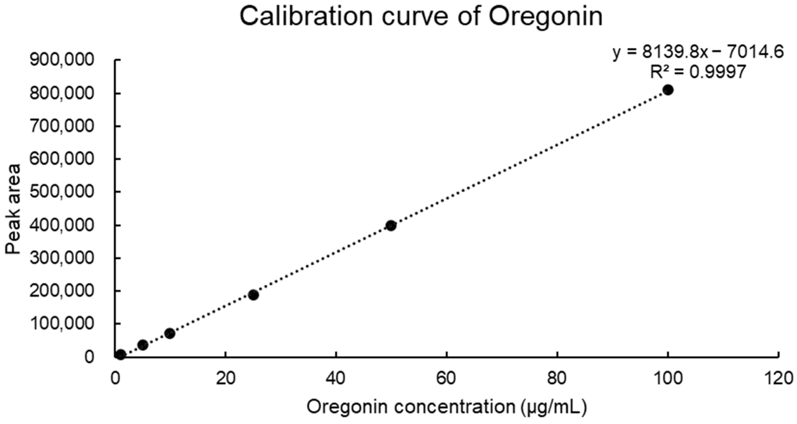 Effects of Alnus japonica Hot Water Extract and Oregonin on Muscle Loss ...