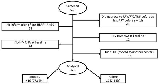 Effectiveness and Tolerability of DOR/3TC/TDF in Experienced People ...