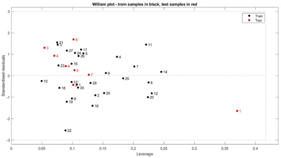 ANN-QSAR, Molecular Docking, ADMET Predictions, and Molecular Dynamics ...