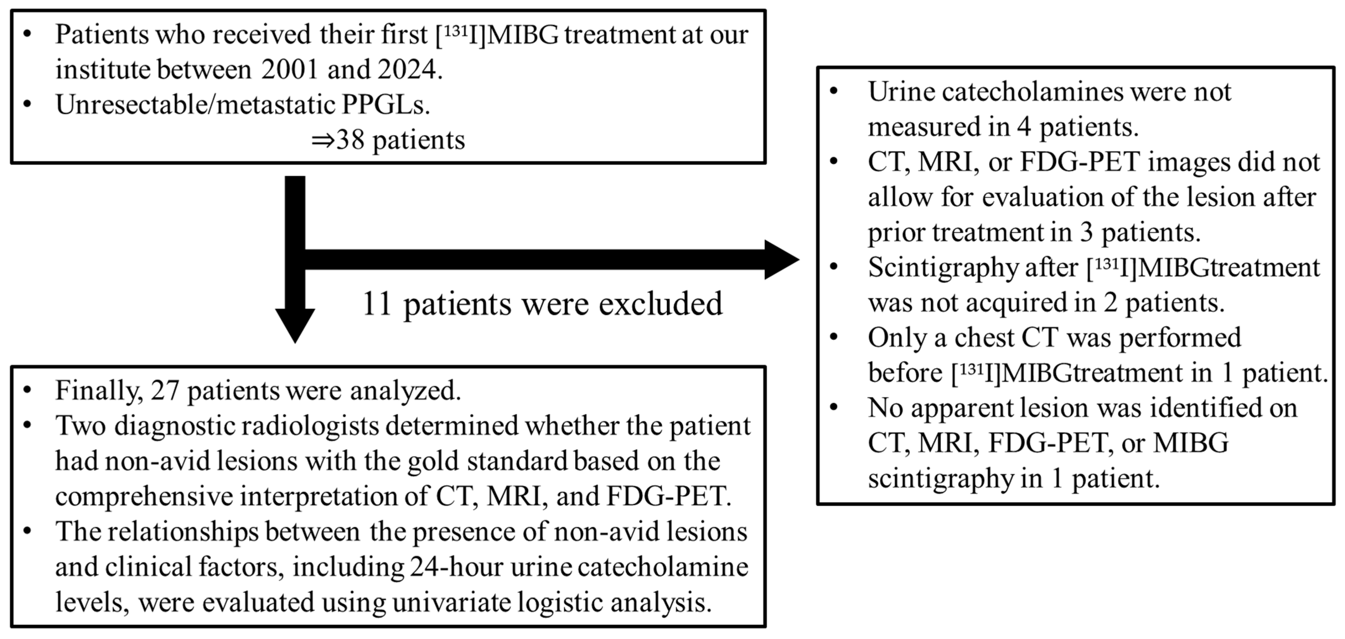Urinary Dopamine Levels Can Predict the Avidity of Post-Therapy [131I]MIBG Scintigraphy in ...