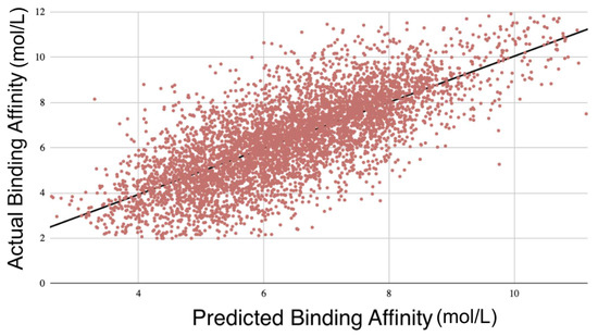 GNNSeq: A Sequence-Based Graph Neural Network for Predicting Protein–Ligand Binding Affinity