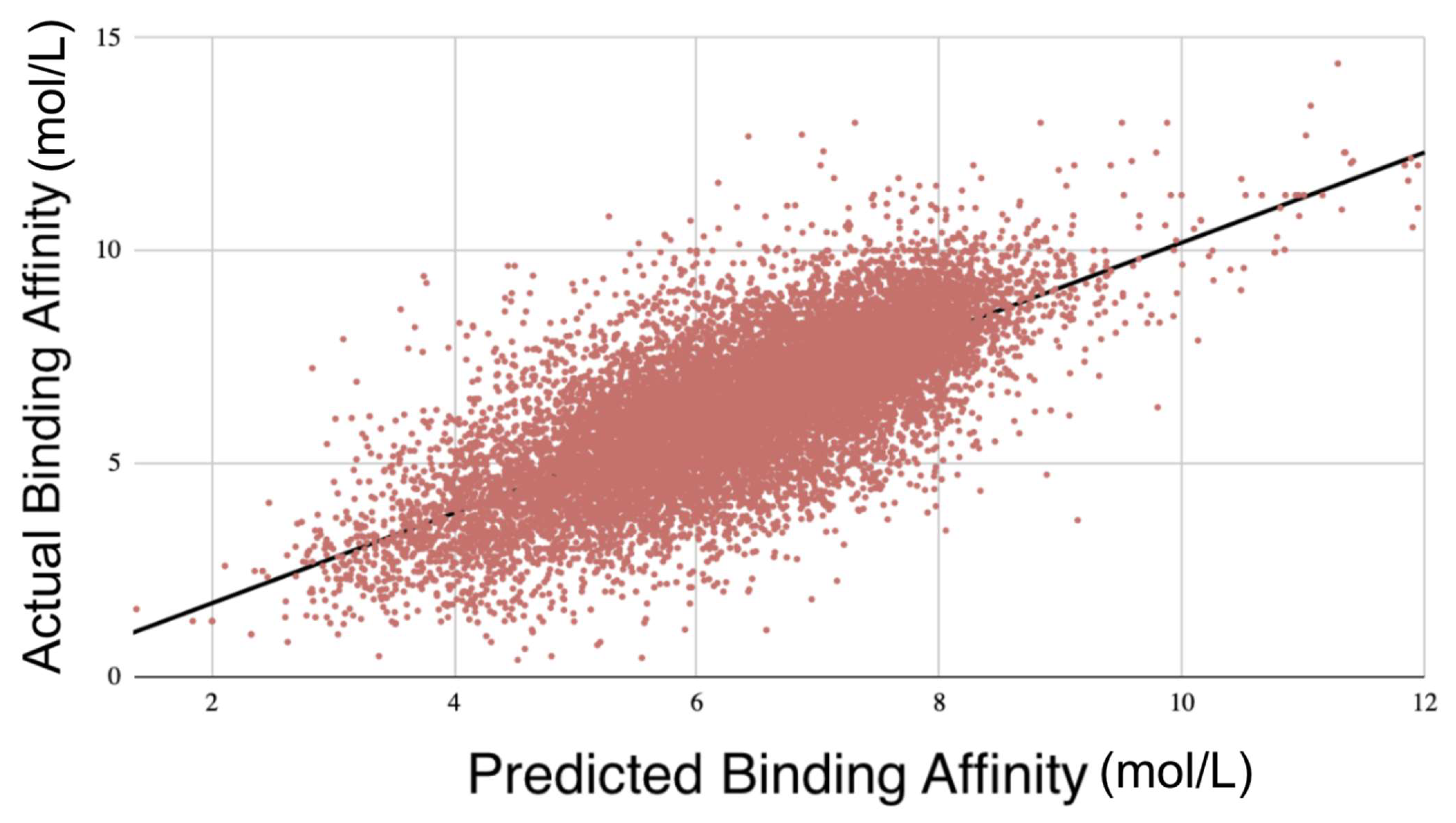 GNNSeq: A Sequence-Based Graph Neural Network for Predicting Protein–Ligand Binding Affinity