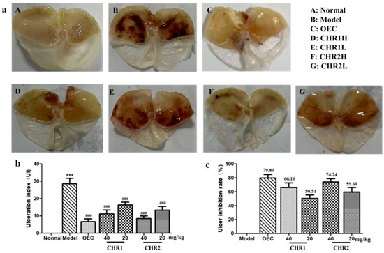 Agarwood Chromone Alleviates Gastric Ulcers by Inhibiting the NF-κB and ...