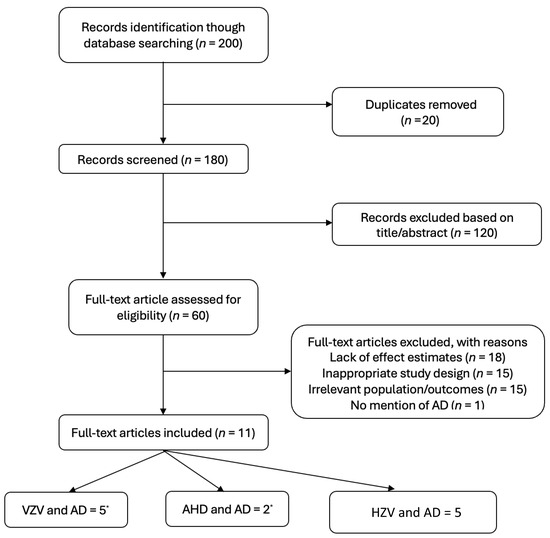 The Association Between Herpes Zoster, Antiherpetic Therapies, and ...