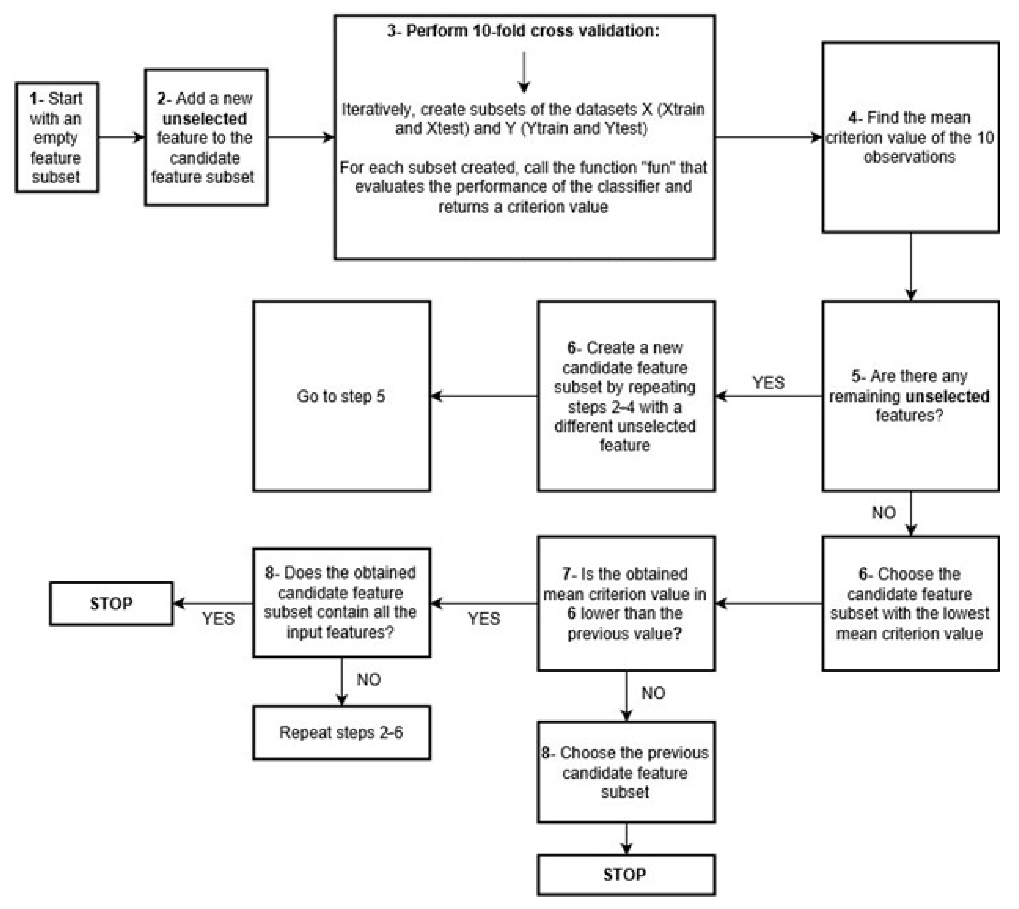 A Classification-Based Blood–Brain Barrier Model: A Comparative Approach