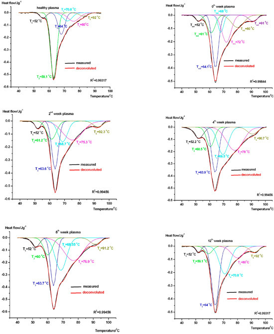 Exploring Plasma Proteome Thermal Stability in Peripheral Arterial ...