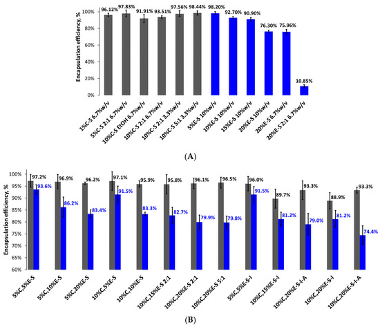Water-Soluble Formulations of Curcumin and Eugenol Produced by Spray Drying