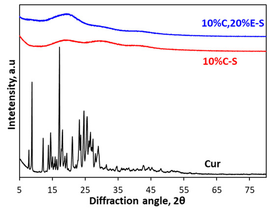 Water-Soluble Formulations of Curcumin and Eugenol Produced by Spray Drying