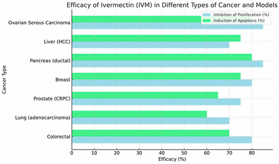 Ivermectin as an Alternative Anticancer Agent: A Review of Its Chemical Properties and ...