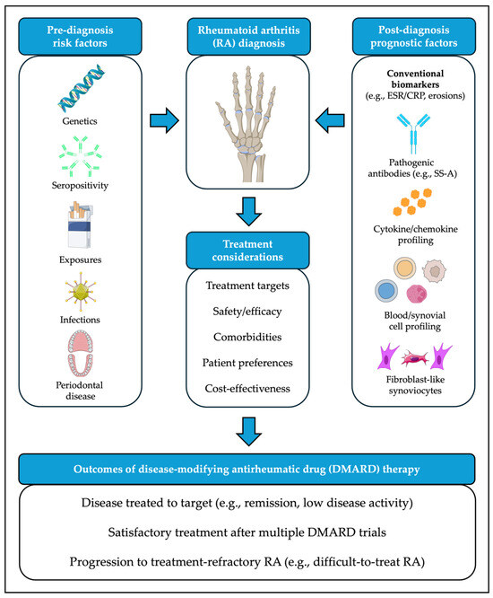 Frontiers in Rheumatoid Arthritis: Emerging Research and Unmet Needs in ...