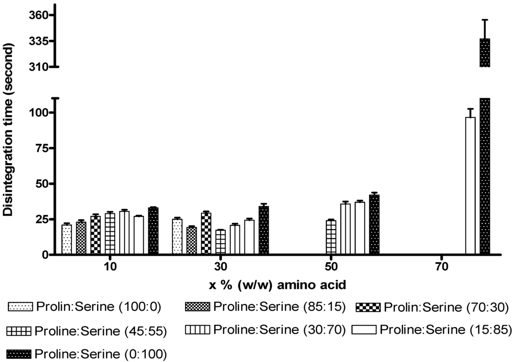 Investigation of Formulation and Process of Lyophilised Orally ...