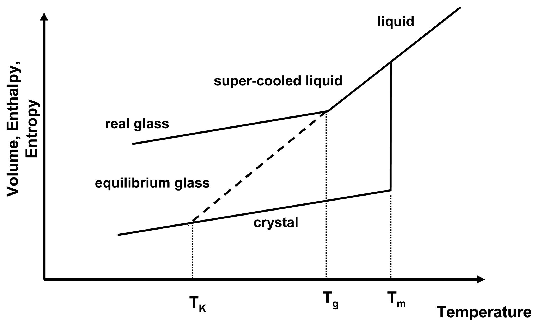 The Role of Configurational Entropy in Amorphous Systems