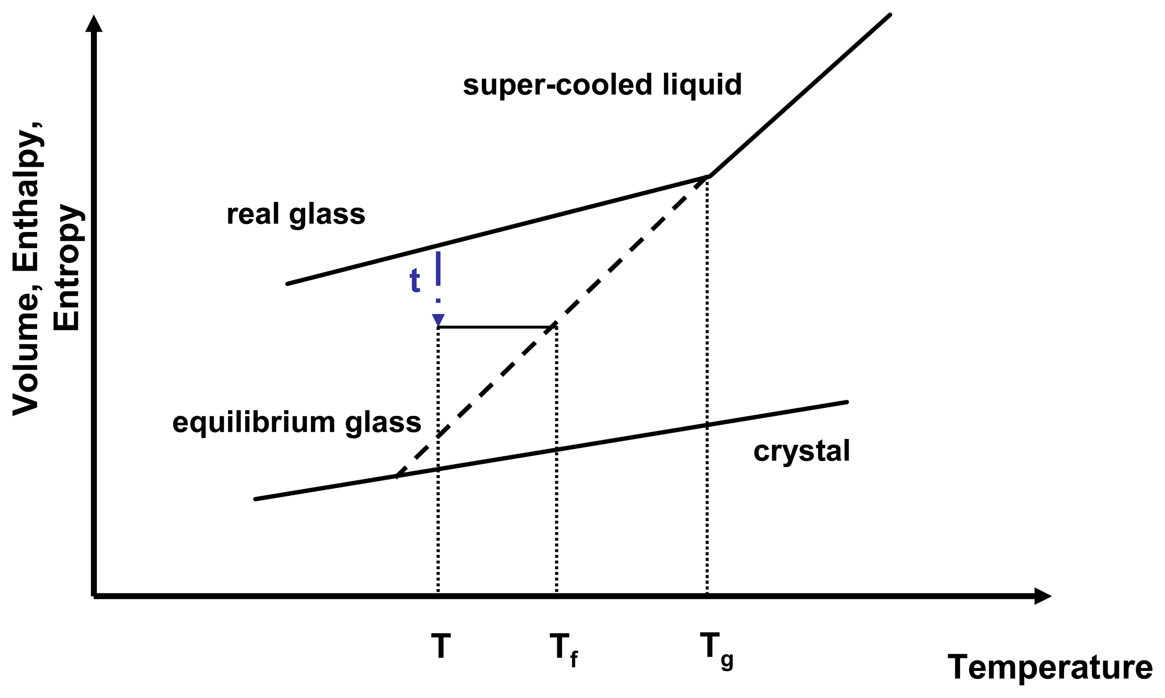 The Role of Configurational Entropy in Amorphous Systems