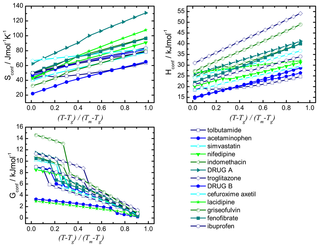 Pharmaceutics | Free Full-Text | The Role of Configurational Entropy in ...