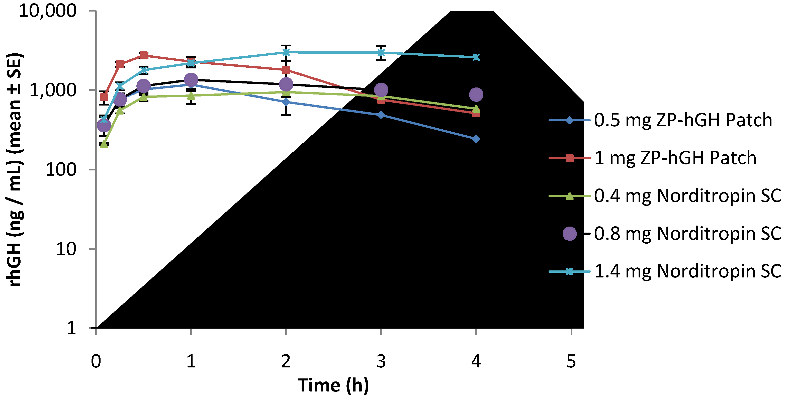 Human Growth Hormone Delivery with a Microneedle Transdermal System ...