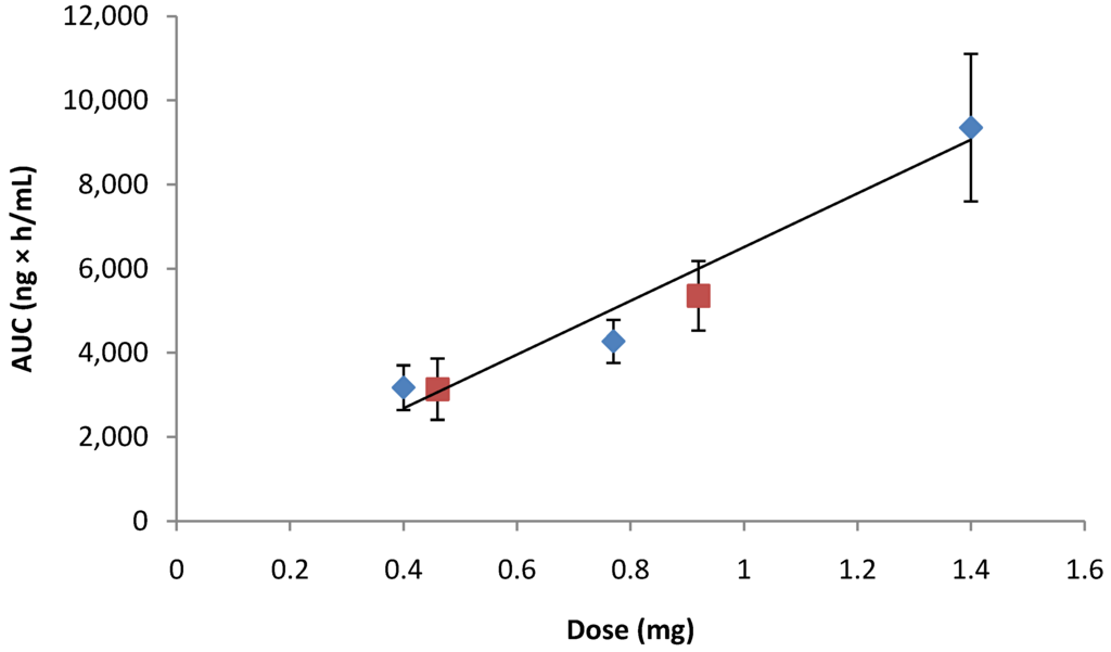 Human Growth Hormone Delivery with a Microneedle Transdermal System ...