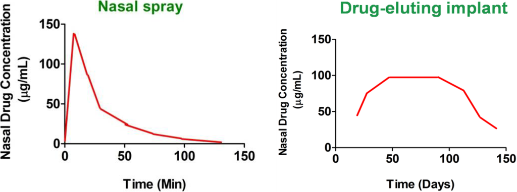 Drug-Eluting Nasal Implants: Formulation, Characterization, Clinical ...