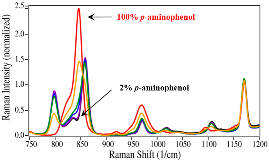 Drug Stability Analysis by Raman Spectroscopy