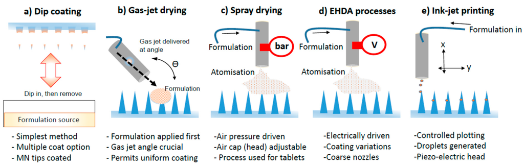 Microneedle Coating Techniques for Transdermal Drug Delivery