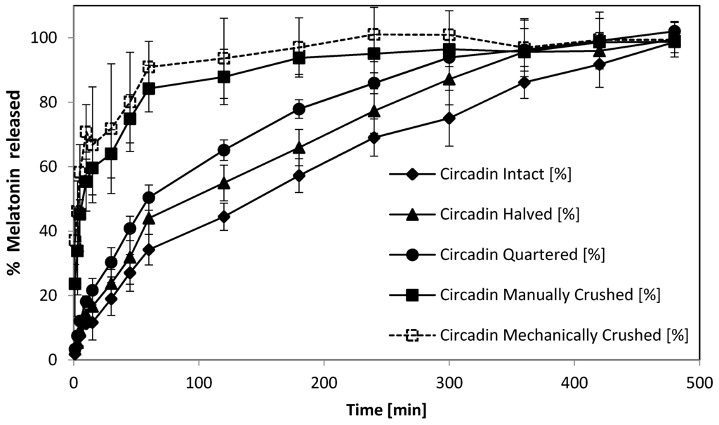 Dissolution of Intact, Divided and Crushed Circadin Tablets: Prolonged ...
