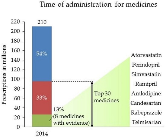 Pharmaceutics | Free Full-Text | Timing of Administration: For Commonly ...