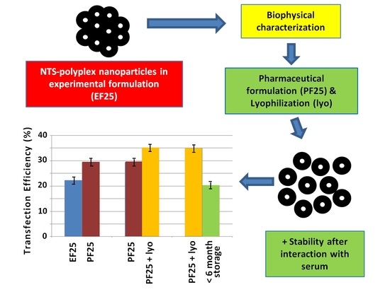 Pharmaceutics | Free Full-Text | Development of a Parenteral ...