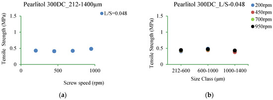 Twin Screw Granulation: Effects of Properties of Primary Powders