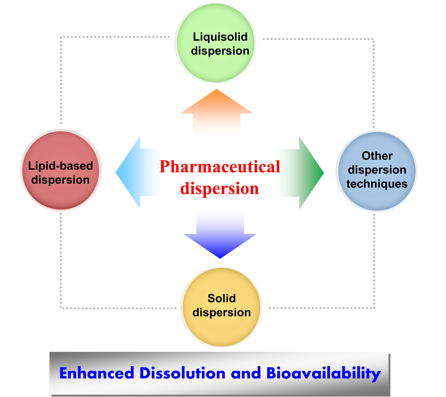 Pharmaceutics | Free Full-Text | Pharmaceutical Dispersion Techniques ...