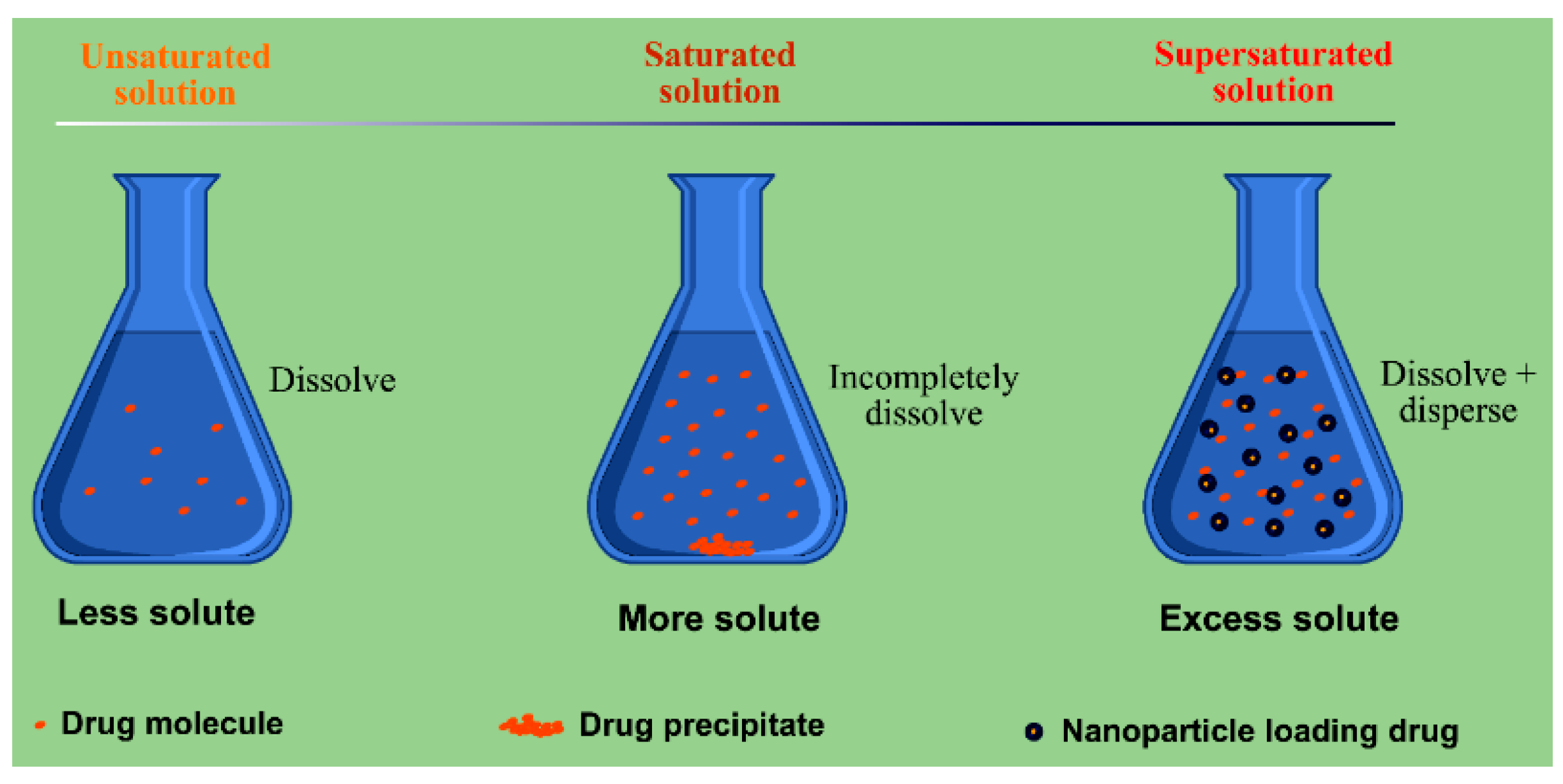 Pharmaceutical Dispersion Techniques for Dissolution and Bioavailability Enhancement of Poorly ...