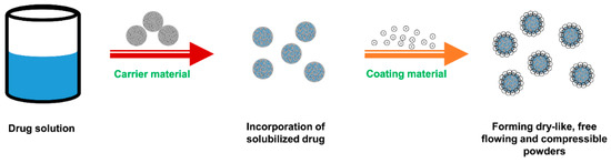Pharmaceutical Dispersion Techniques for Dissolution and ...
