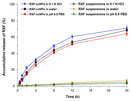Raloxifene/SBE-β-CD Inclusion Complexes Formulated into Nanoparticles ...