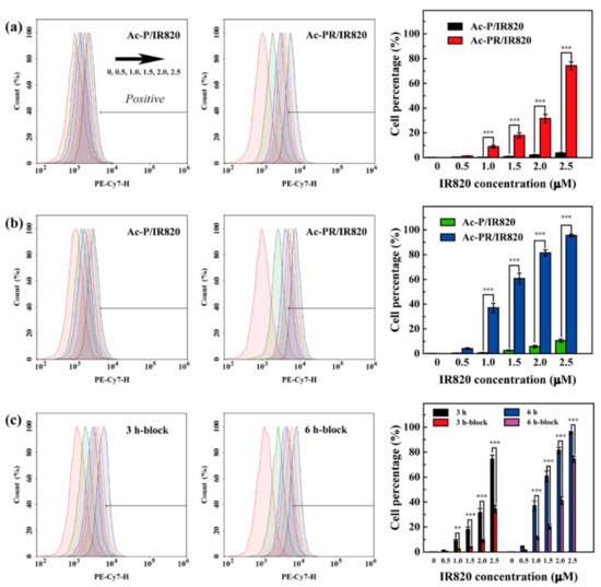 Loading IR820 Using Multifunctional Dendrimers with Enhanced Stability ...