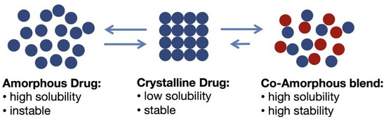 Pharmaceutics | Free Full-Text | Co-Amorphous Solid Dispersions for Solubility and Absorption ...