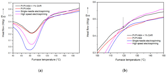 Homogenization of Amorphous Solid Dispersions Prepared by ...