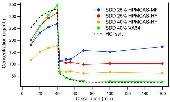 Processing Impact on Performance of Solid Dispersions