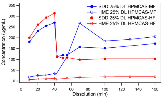 Processing Impact on Performance of Solid Dispersions