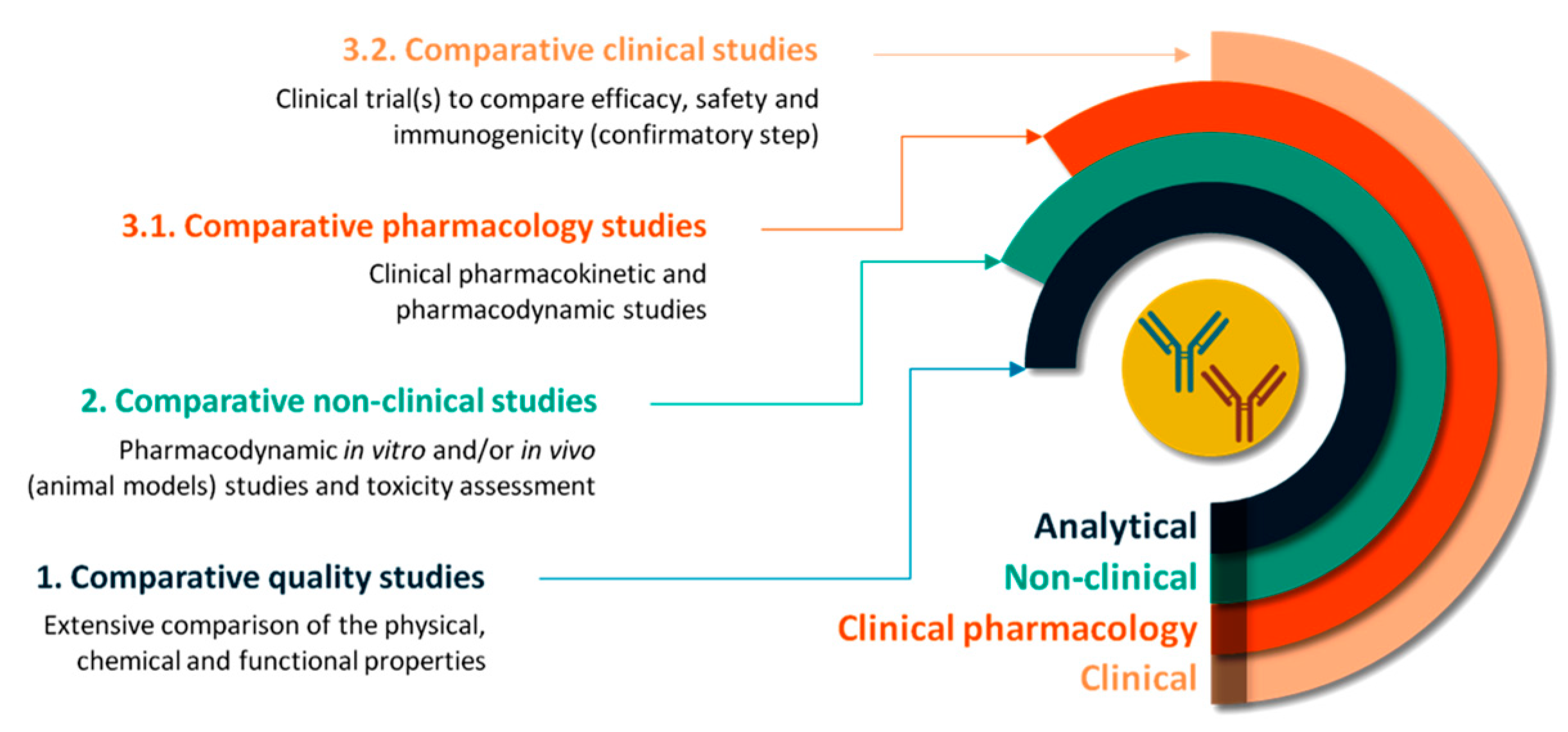 Pharmaceutics | Free Full-Text | Concepts and Challenges of Biosimilars ...