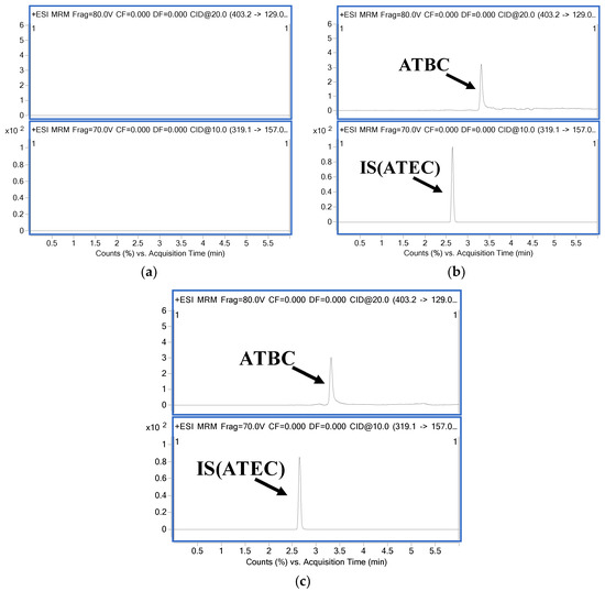 Pharmaceutics | Free Full-Text | Pharmacokinetic Properties of Acetyl ...