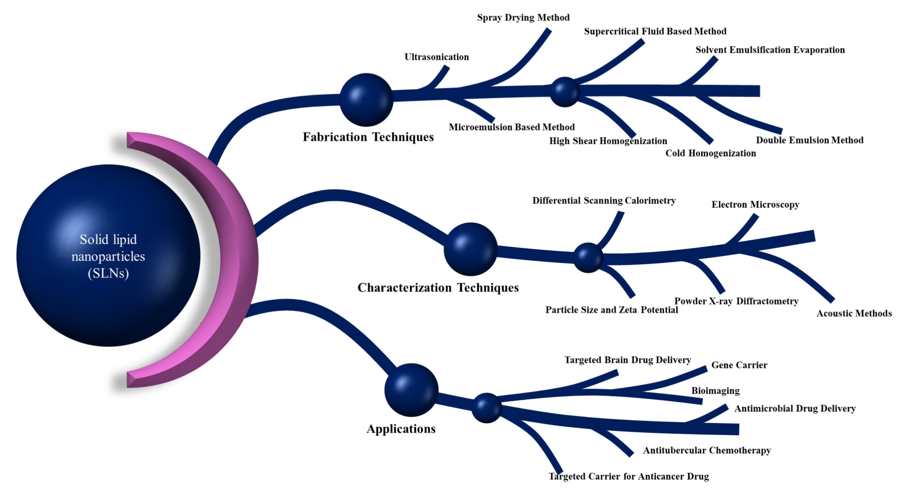 Pharmaceutics | Free Full-Text | Solid Lipid Nanoparticles: Emerging ...