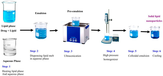 Solid Lipid Nanoparticles: Emerging Colloidal Nano Drug Delivery Systems