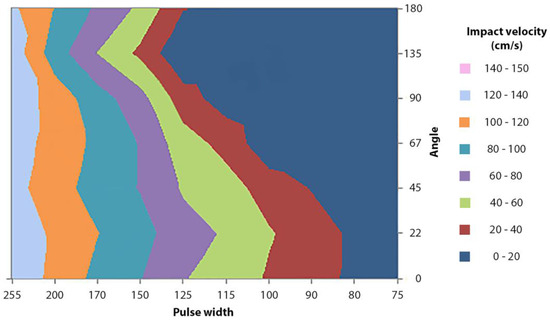 Universal Applicator for Digitally-Controlled Pressing Force and Impact Velocity Insertion of ...